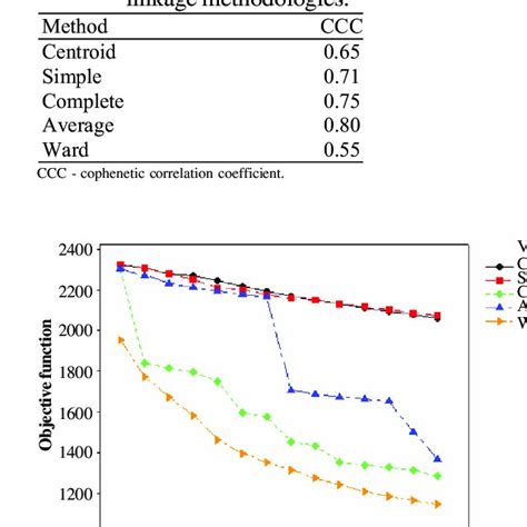Graph Of The Objective Function For The Hierarchical Clustering Methods