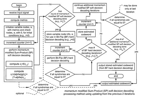 Stopping Andor Reducing Oscillations In Low Density Parity Check Ldpc