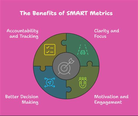 How To Set Smart Performance Metrics For Your Organization