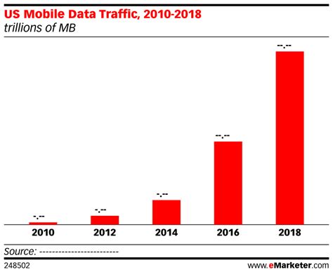 Us Mobile Data Traffic 2010 2018 Trillions Of Mb Emarketer