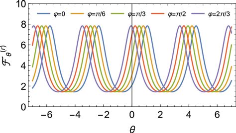 The Evolution Of Qfi F R θ For P T Symmetric Hamiltonian As A