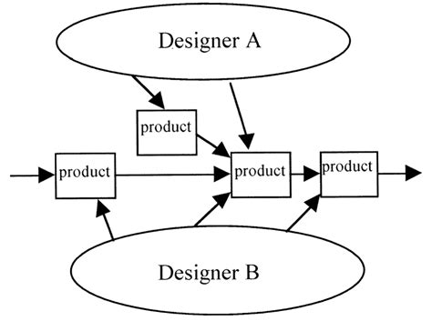 Loosely Coupled Design Process Adopted From Kvan 1 Download