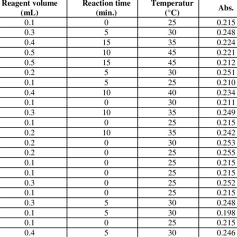 Multivariate Experiments Simplex Optimization Of The Experimental Download Table