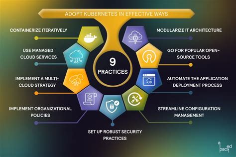 Alpacked On Linkedin Orchestration Infrastructure Development Practices Cloud Kubernetes…