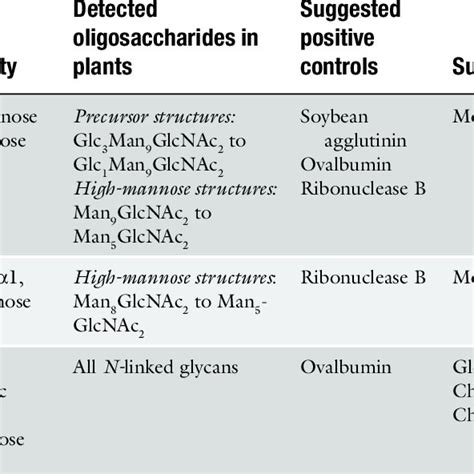 1 lectins used for n linked glycan detection in plant cell extracts in