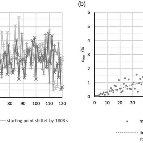 A Error Of The One Day Long Stochastic Profile B Total Error Of Download Scientific