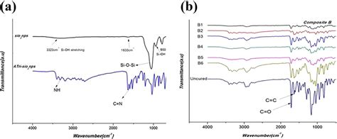 ftir spectra of nano sio2 and functionalized silica f sio2 a dental download scientific