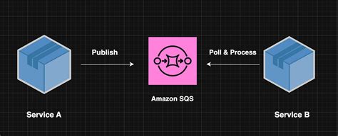 Aws Sqs — Standard Queue Vs Fifo Queue By Akshay Feb 2025 Medium