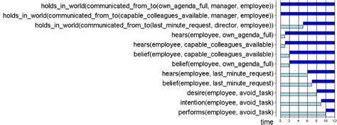 Simulation Trace Of Task Avoidance Behaviour Without ToM Download Scientific Diagram