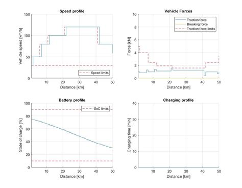 1119 High Level Interface Optimal Ev Charging And Speed Profile Example Matlab And Python