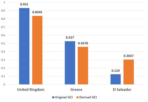 original gci values vs gci values derived from fuzzy model download
