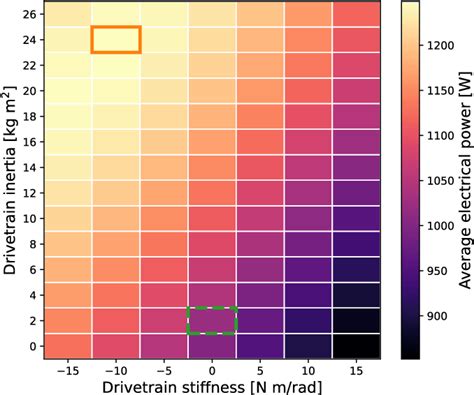 Figure 8 From Control Co Design Of Power Take Off Systems For Wave Energy Converters Using