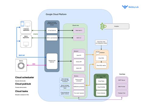 Top 8 Iot Cloud Platforms With In Depth Comparison