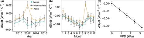 Least Squares Mean Predicted Values From Mixed Models Of Average Daily Download Scientific