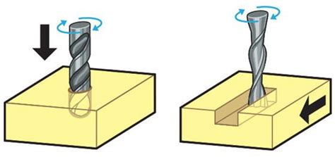 End Milling Process And Different Types Of End Mills Wayken