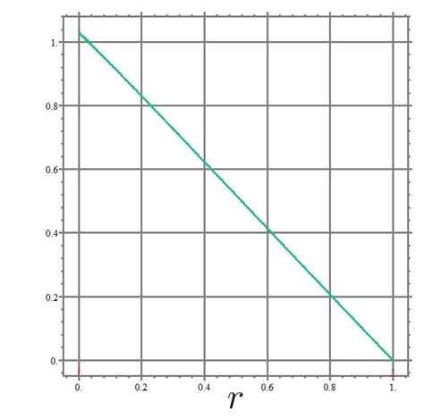 Radial Parts Of Eigenfunctions U Left And V Right Corresponding To