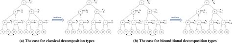 Figure 2 From Dynamic Minimization Of Bi Kronecker Functional Decision Diagrams Semantic Scholar