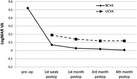Mean Uncorrected And Best Corrected Visual Acuity Over Time Ucva