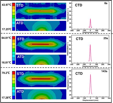 The Simulation Diagram Of Std Atd And Ctd With Time Download