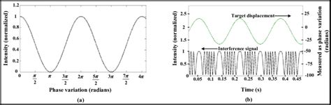 5 Output From Fiber Michelson Interferometer A Intensity Variation