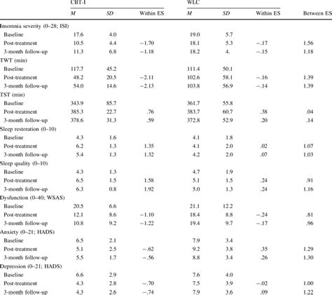 The Effects Of The Interventions On The Primary And Secondary Outcome Download Table