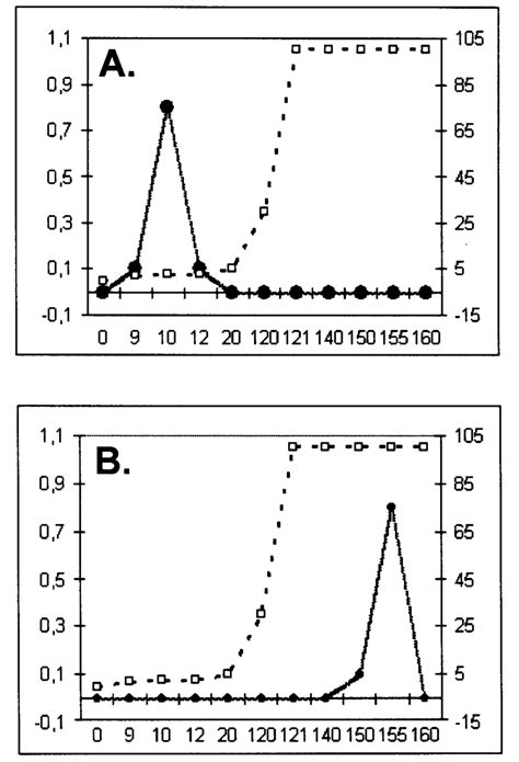 Elution Profile Of Proteins Obtained By Separation With Rephrase Qff