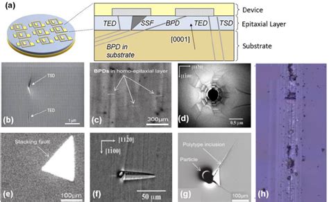 What Are The Defects Of Silicon Carbide Epitaxial Layer