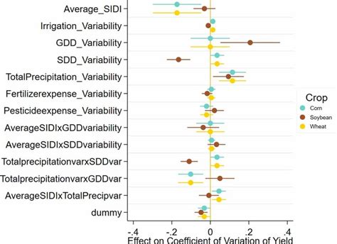 Coefficient Estimates Of The Yield Variability Three Year Models For
