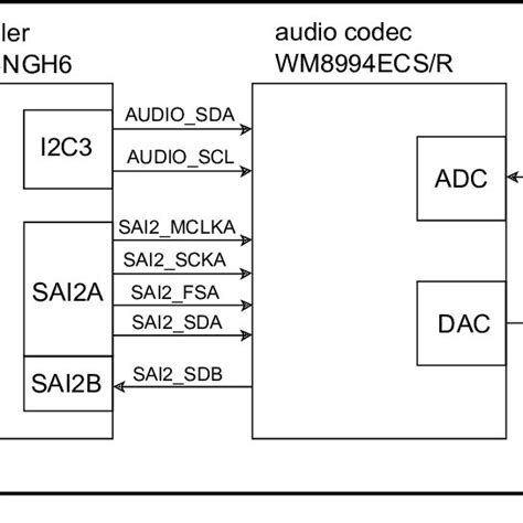 diagram of connections between the elements of stm32f746g disco