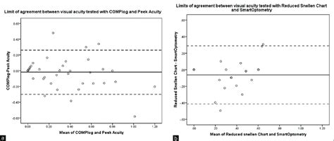 Bland Altman Plot For Limits Of Agreement Between Visual Acuity Tested