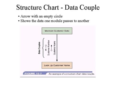 Structure Charts Agenda Use Of Structure Charts Symbols