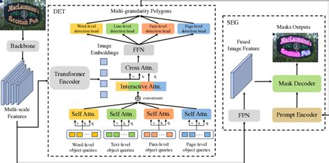 Network Structure Of Detect Any Text Dat Det Illustrates The Download Scientific Diagram