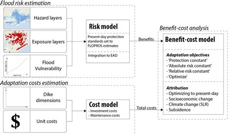 Overview Of Models And Data Layers For Assessing Flood Risk Costs Of Download Scientific