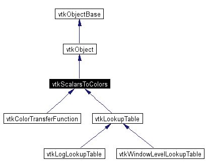 VTK VtkScalarsToColors Class Reference