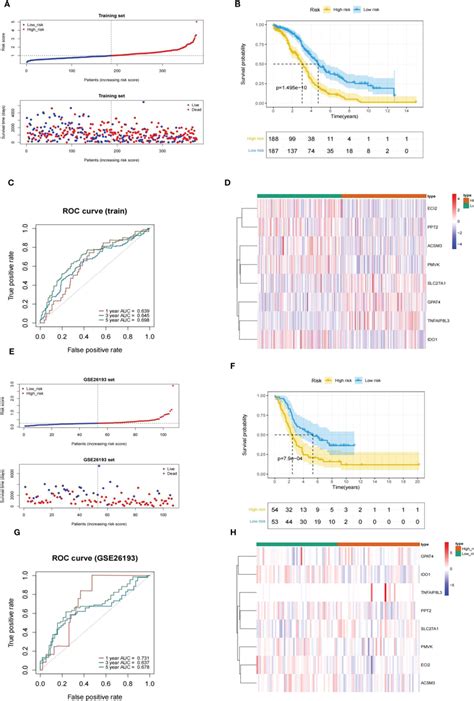 Evaluation And Validation Of An Eight Gene Based Risk Model A E