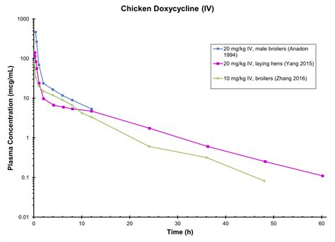 CHICKEN DOXYCYCLINE IV Antimicrobials