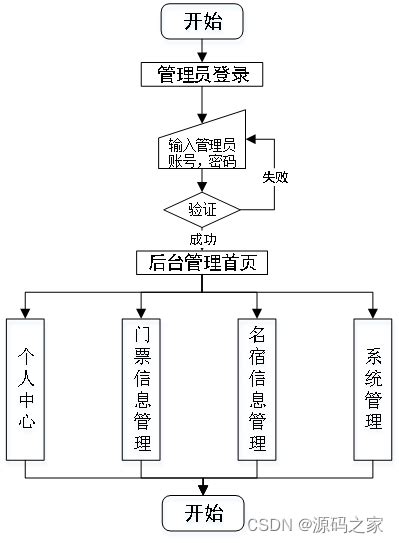 计算机毕业设计：基于python热门旅游景点数据分析系统爬虫可视化 Django框架mysql（包含文档源码部署教程）基于