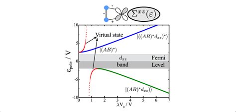 Poles Of The Greens Function For The Parallel Configuration When The Download Scientific