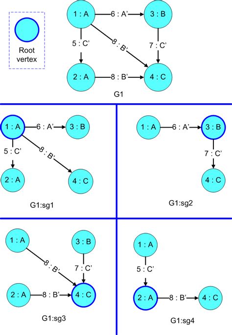 3 Graph Decomposition Into Subgraph World Download Scientific Diagram