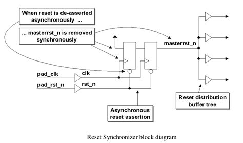 Reset详解：异步复位，同步释放 大地丶 博客园