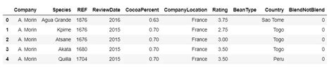 Data Pre Processing And Visualization For Machine Learning Models Fritz Ai
