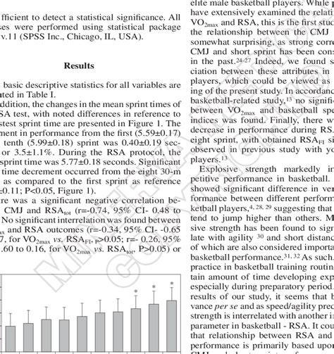 —sprint Time For Each Sprint Of The Repeated Sprint Ability Rsa Test