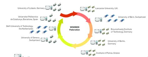 Wisebed Physical Testbed Environment In This Federation Of Physical