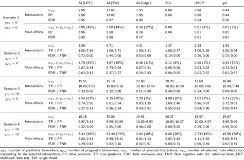 Selection Performance Of Biomarker Treatment Interactions And Main