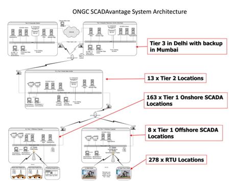 Basic Understanding Of Plc Rtu Dcs Scada Pptx