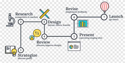 Web Development Responsive Web Design Process Steps Angle Search Engine Optimization Png Pngegg