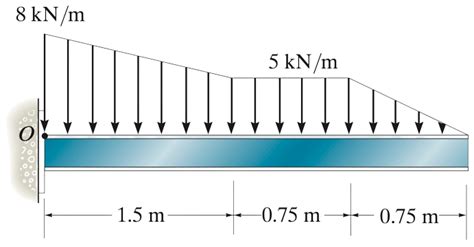 Simer Reduction Of A Simple Distributed Loading