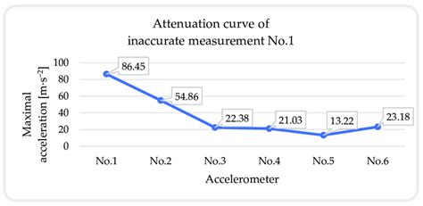 Attenuation Curve Of Inaccurate Measurement No 1 With Representation Of