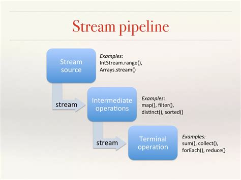 Functional Thinking Programming With Lambdas In Java 8 Ppt