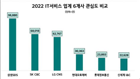 삼성sds 2022년 It서비스 업계 관심도 1위 Zdnet Korea